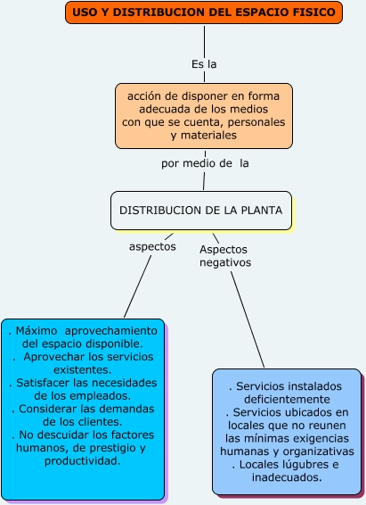 DISTRIBUCION DEL ESPACIO FISICO