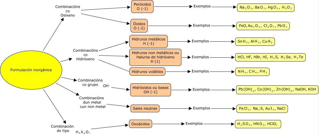 iniciacion_formulacion inorganica