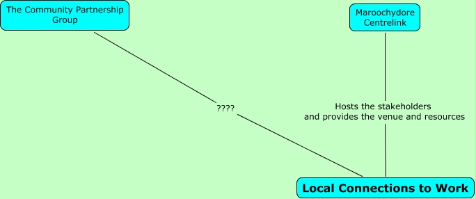 Local Connections to Work