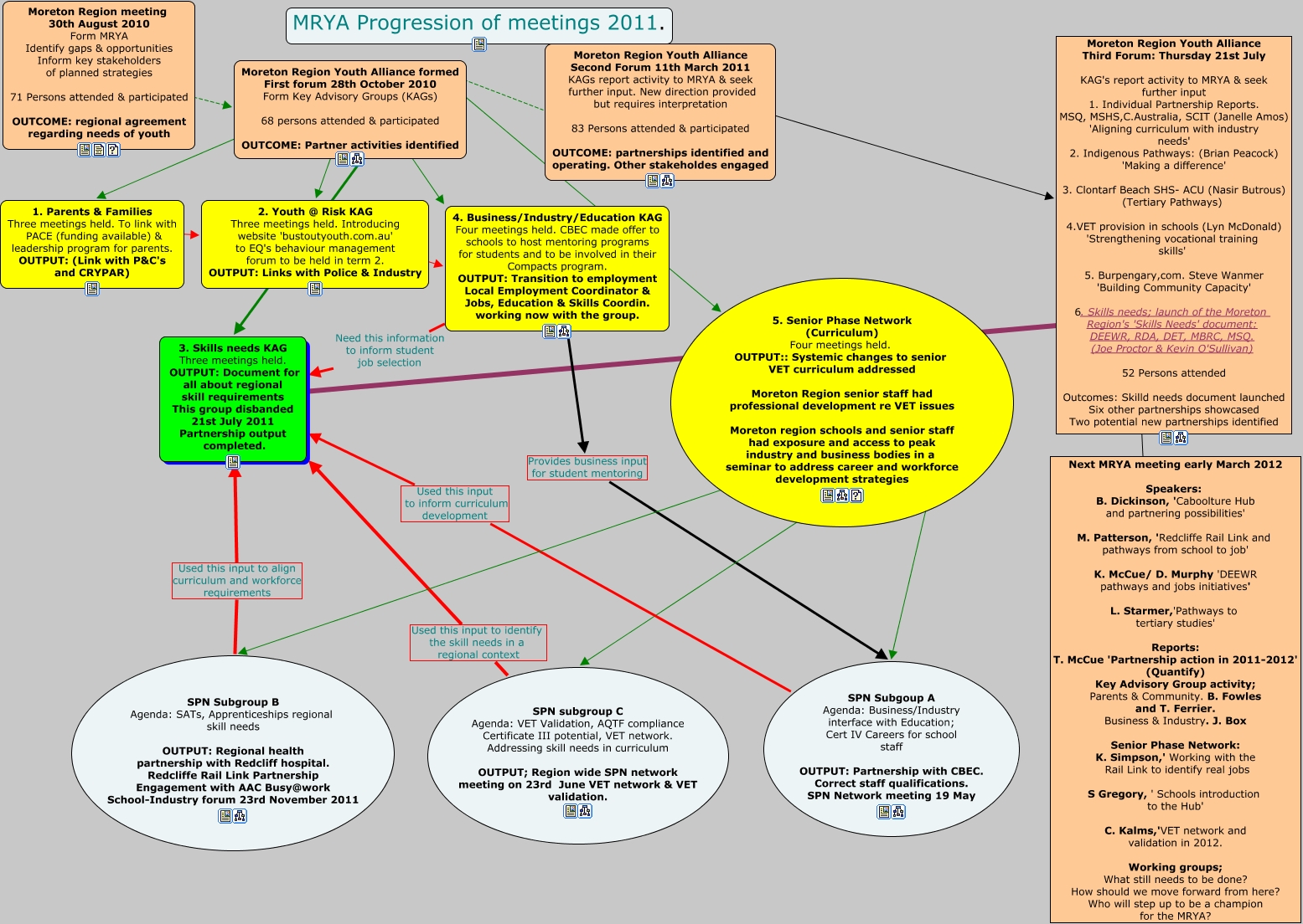 Overarching strategic CMAP.All planning data - How is the MRYA a ...