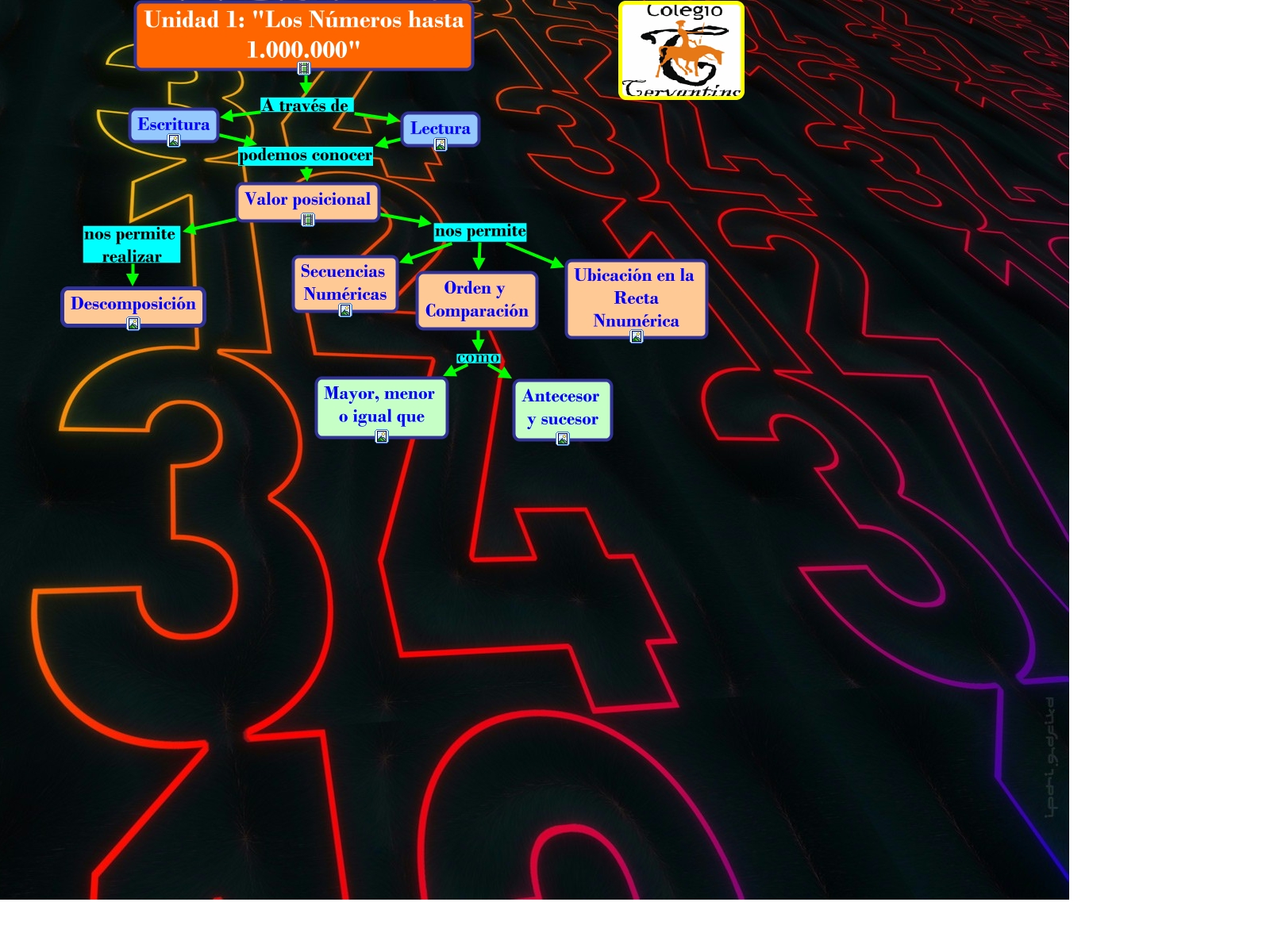 Mapa Unidad 1 Números