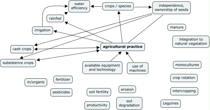 agricultural practice