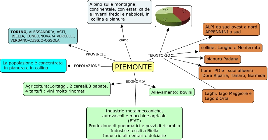 piemonte - Mappa Concettuale