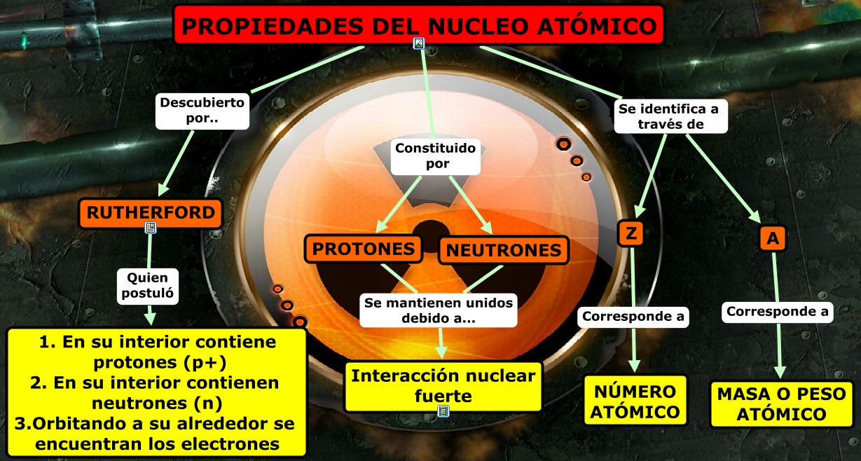 propiedades del nucleo atómico