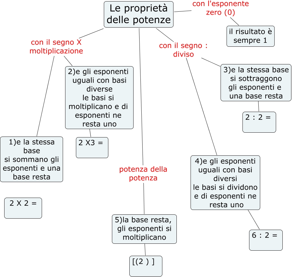 le proprietà delle POTENZE