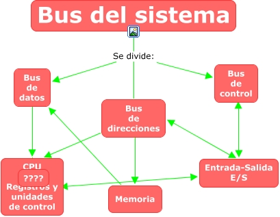 BusDelSistema