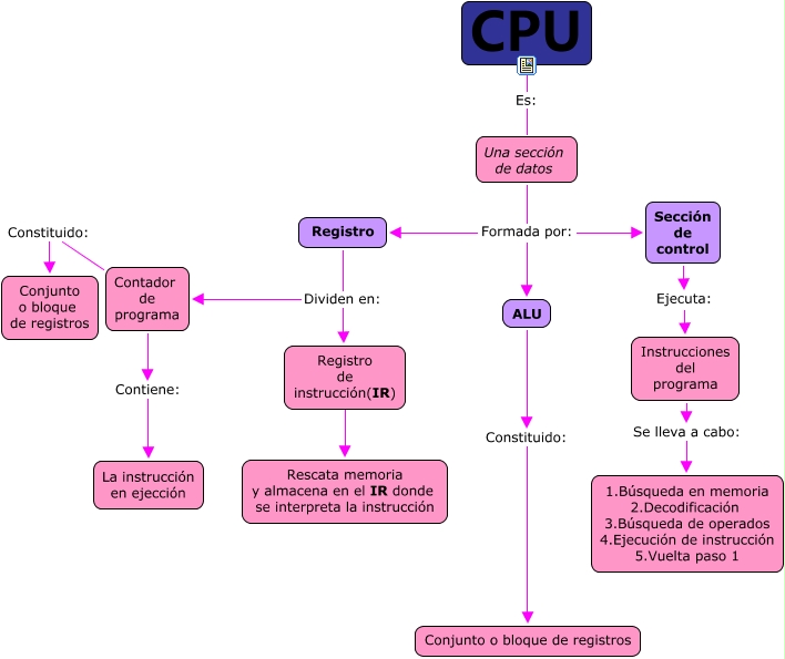 CPU
