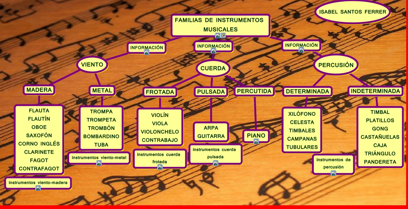 FAMILIA DE INSTRUMENTOS MUSICALES - Cúantas familias hay?