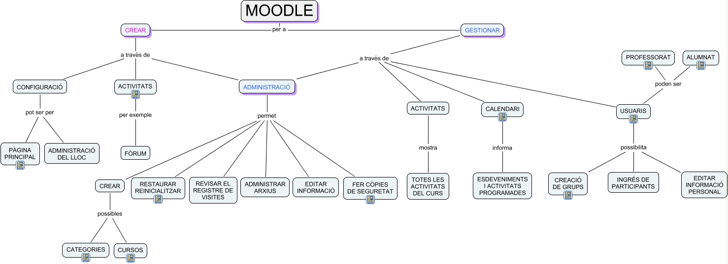 Mapa Conceptual Moodle