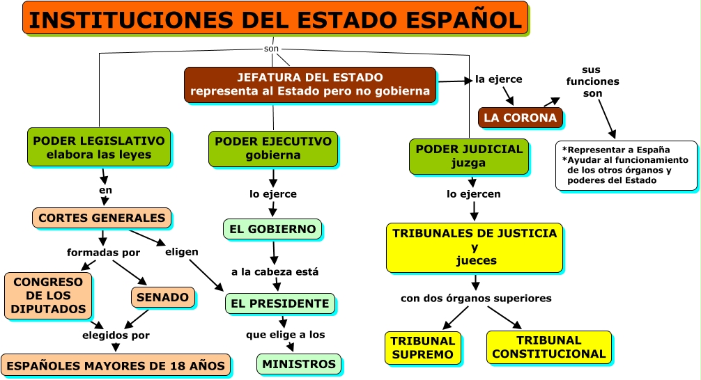 Instituciones del Estado Español