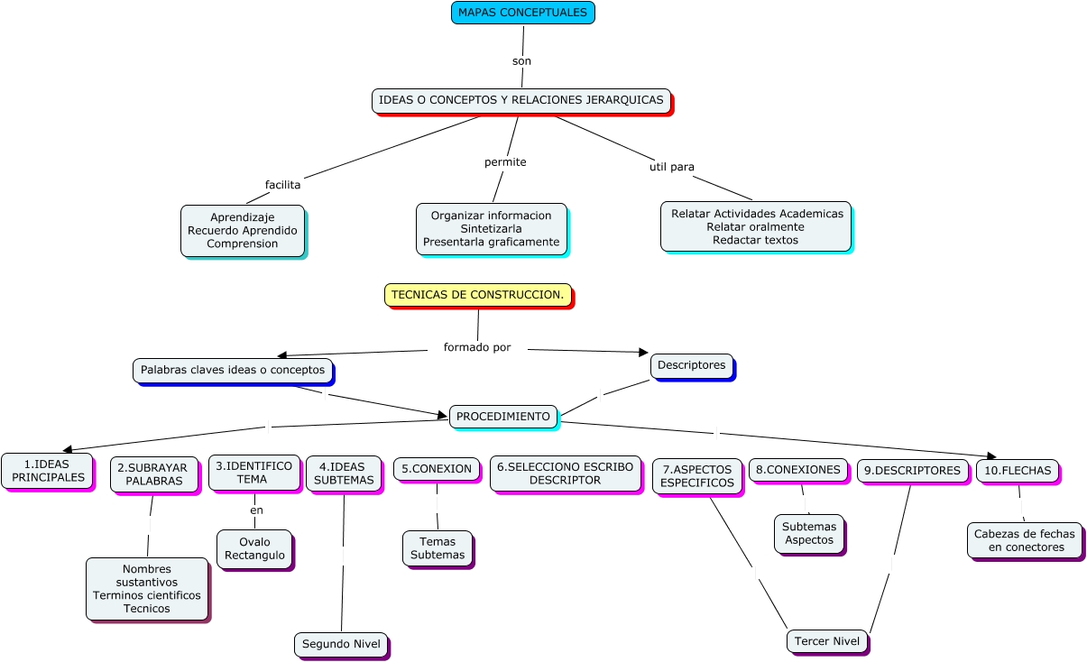 Mapa Conceptual.cmap