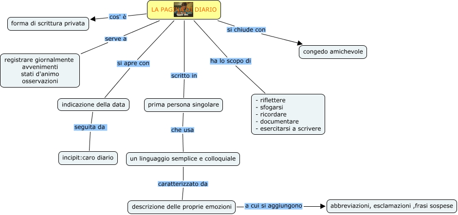 la pagina di un diario - come svolgere una pagina di diario