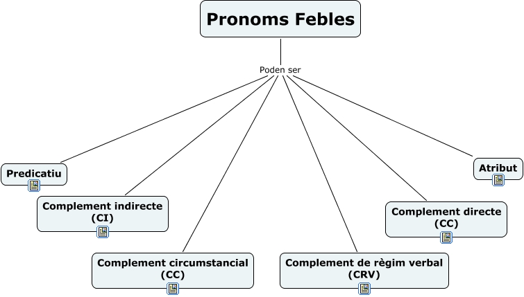 Esquema Pronoms Febles