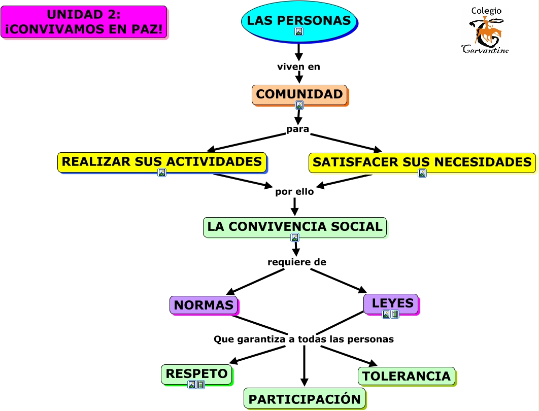 Unidad 2 Convivamos en paz