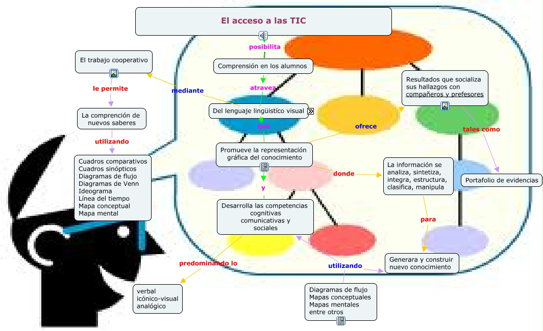 Organizadores Graficos
