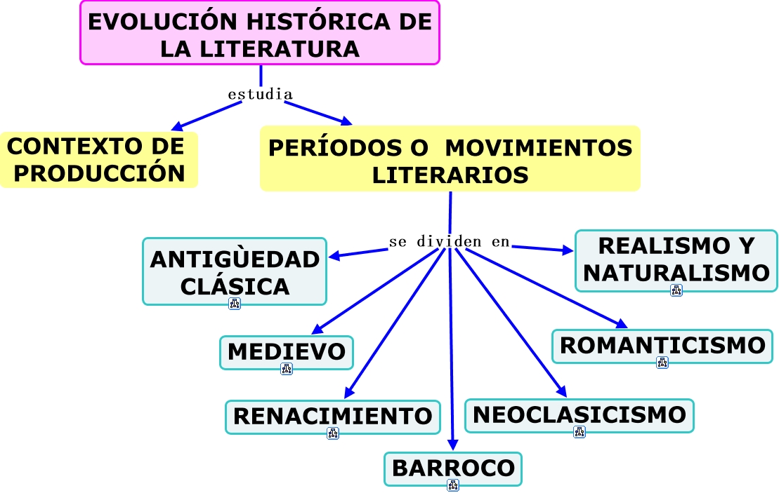 evolución historica de la literatura