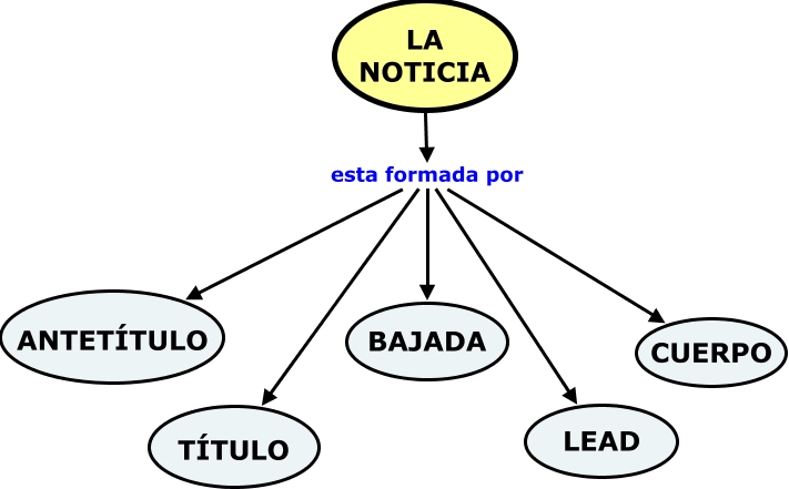 ESTRUCTURA DE LA NOTICIA