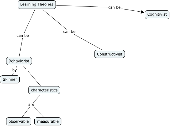 Learning Theories