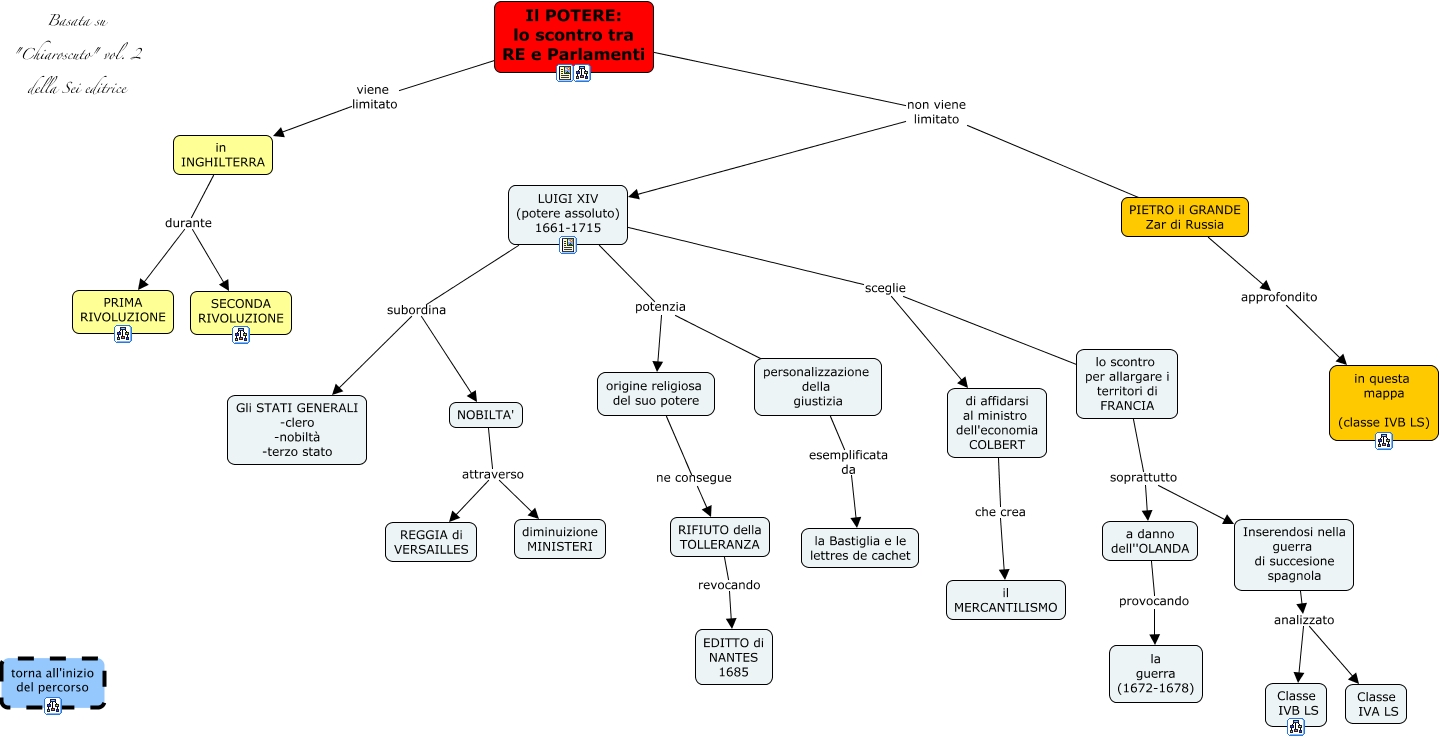 il POTERE - il Potere