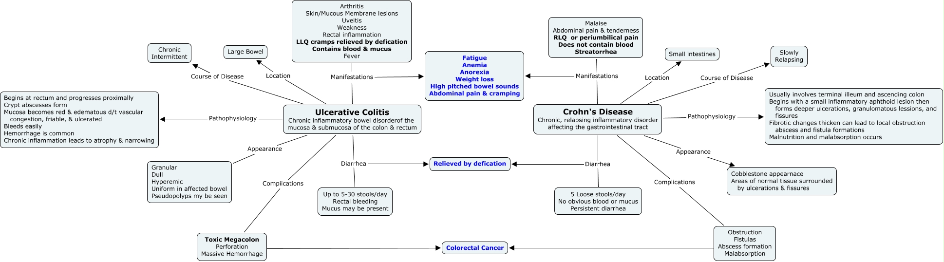 Ulcerative Colitis vs Crohns Disease