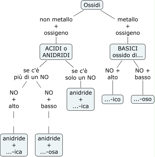 Ossidi
