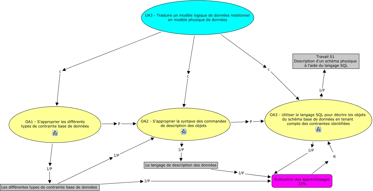Transformation modèle logique-modèle physique - Comment traduire un ...