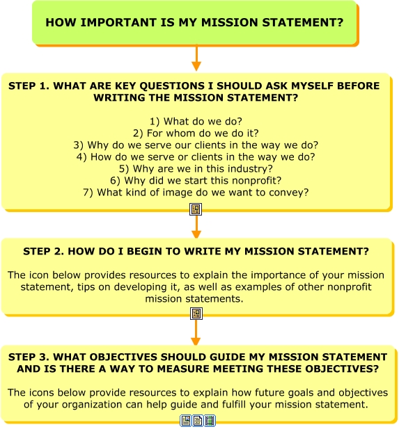 Mission Map - Final - How do I develop the mission statement for my ...