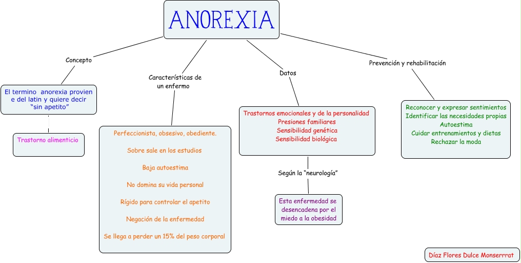 Anorexia