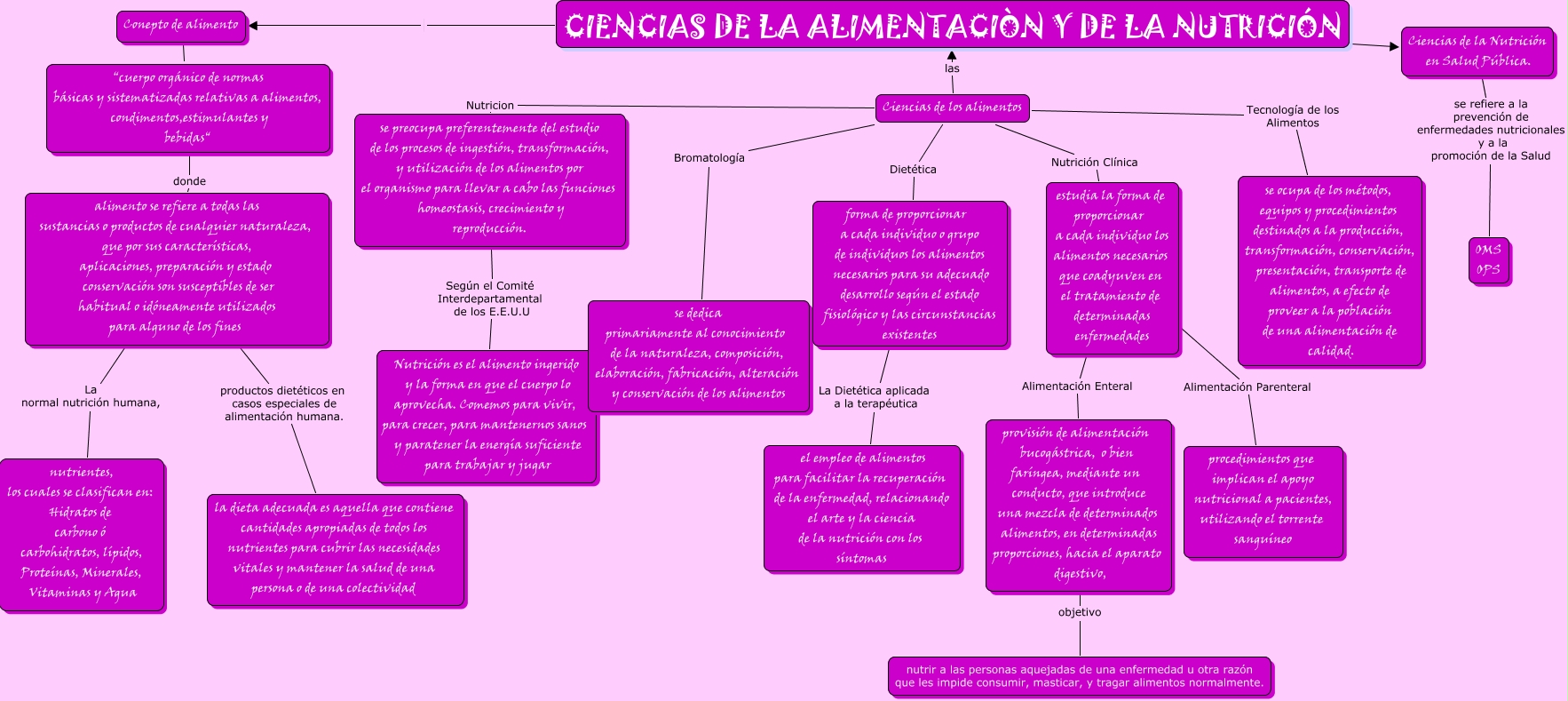ciencias de la alimentación y de la nutrición