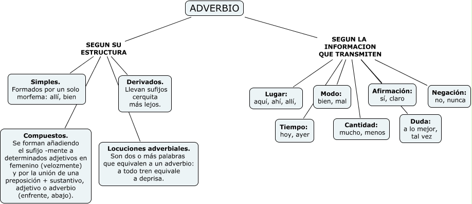 MODULO 3 LENGUA 3 ADVERBIO