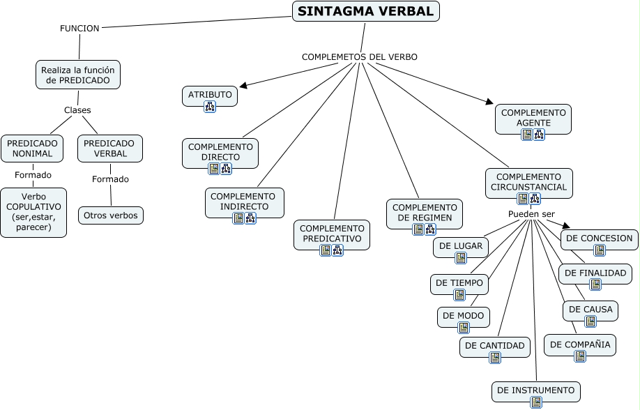 5.- SINTAGMA VERBAL