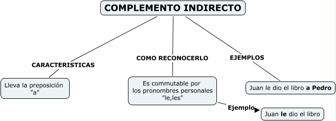 COMPLEMENTO INDIRECTO