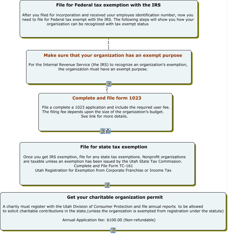 Federal and State Tax exemption