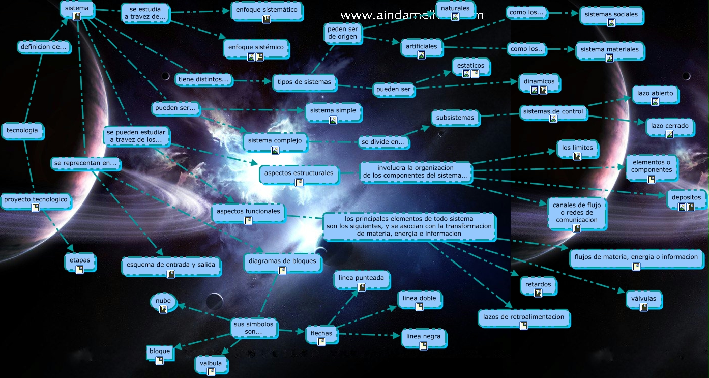 mapa conceptual de sistemas