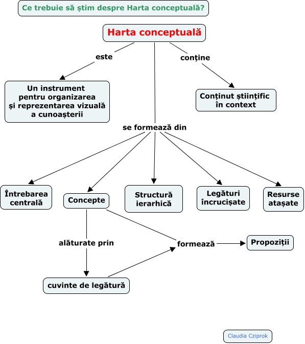 1-Definire - Ce trebuie să știm despre Harta conceptuală?