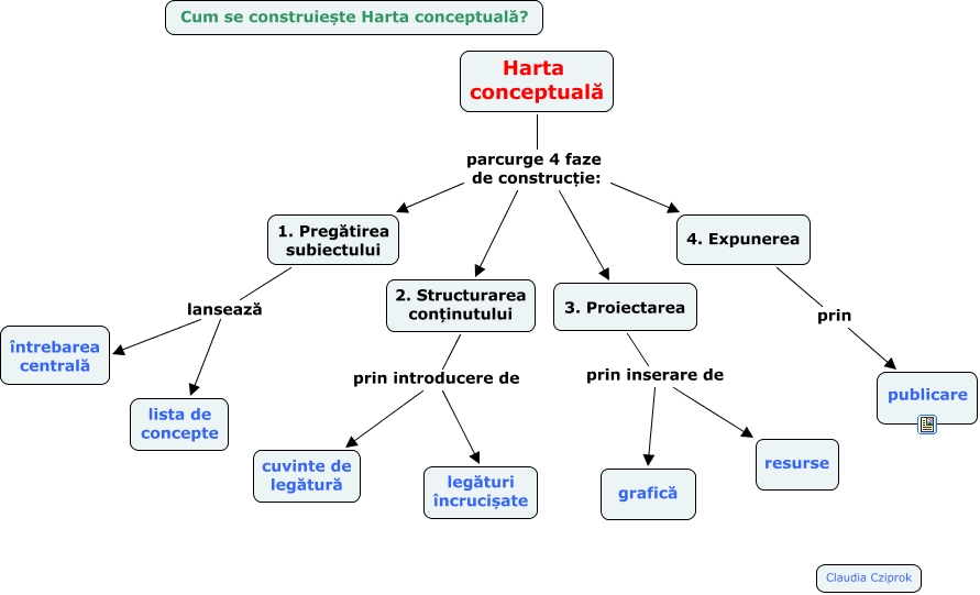 2-Constructie - Cum se construiește Harta conceptuală?