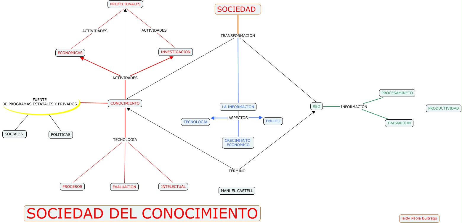 SOCIEDAD DEL CONOCIMIENTO