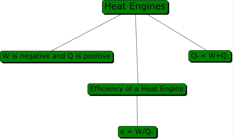 Heat Engines