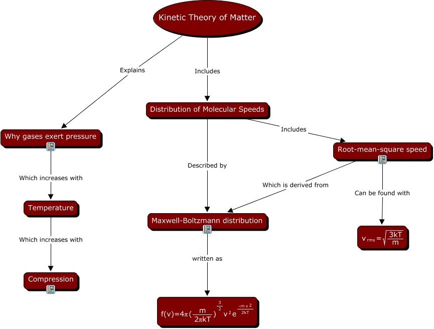 Kinetic Theory of Matter