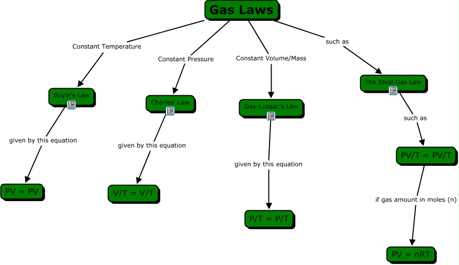 Gas Laws
