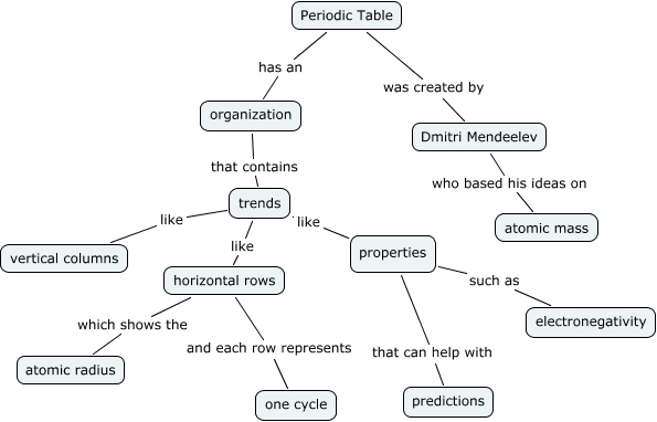 Periodic Table