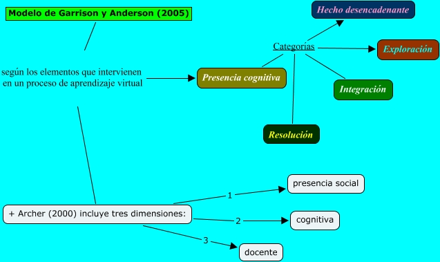 Modelo de Garrison y Anderson