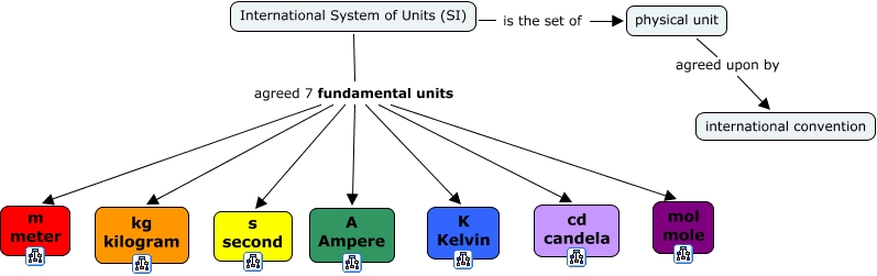 1.fundamental_units - What 7 physical units agreed upon by ...