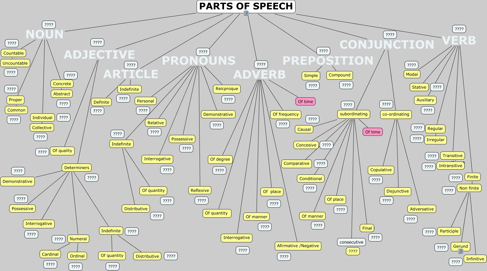 Parts of speech