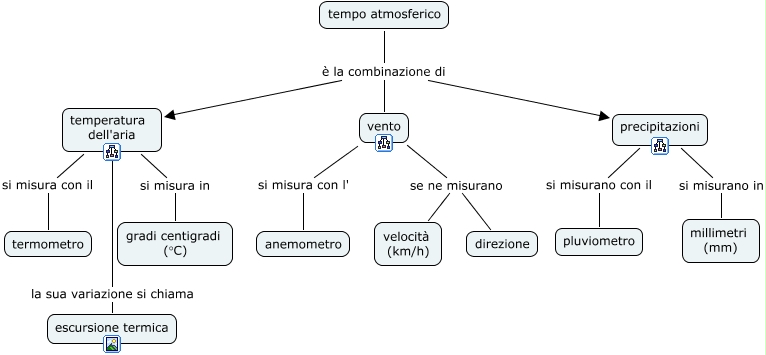 V1 C3 b) Il tempo atmosferico - Quali sono gli elementi del tempo? Come ...