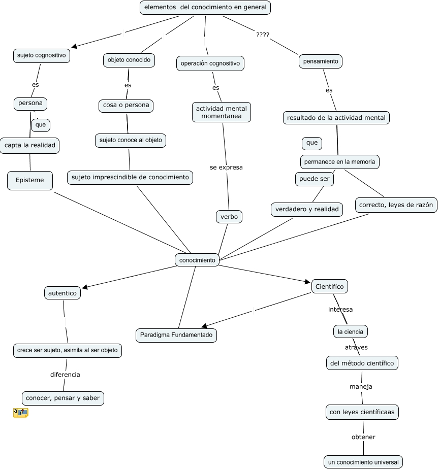 elementos de conocimiento - cuales son los elementos del conocimiento