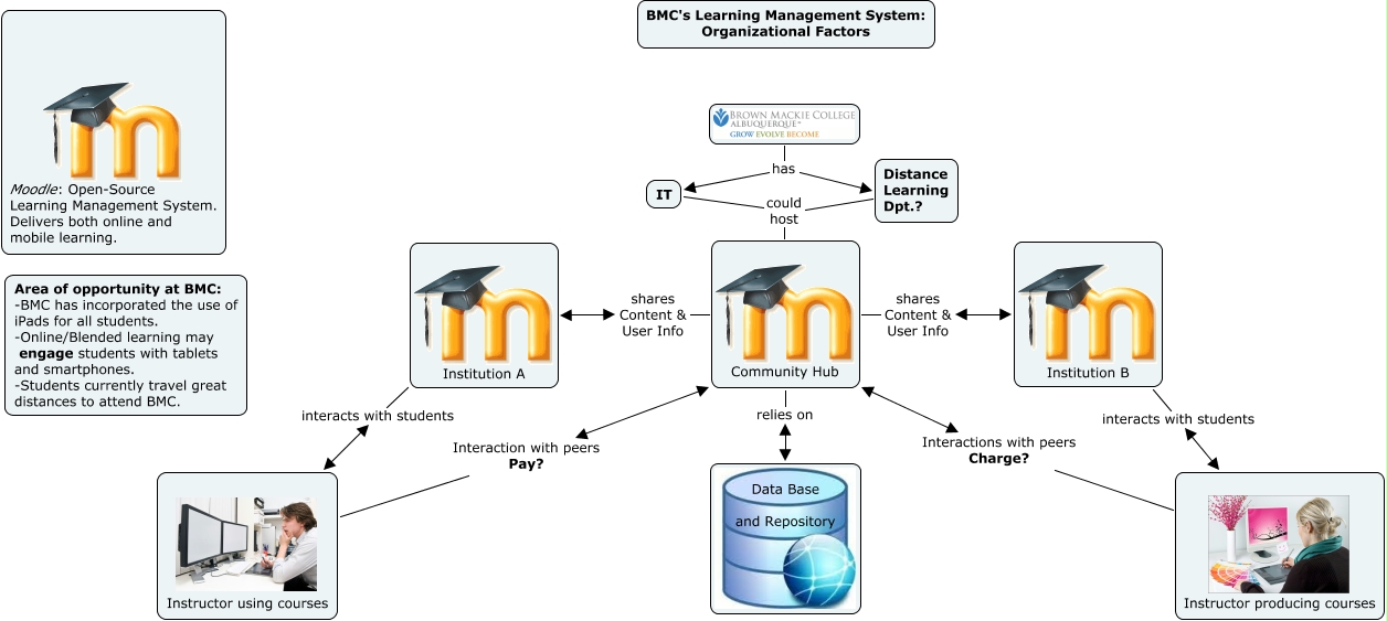 ORGANIZATIONAL FACTORS CONCEPT MAP - ORGANIZATIONAL FACTORS