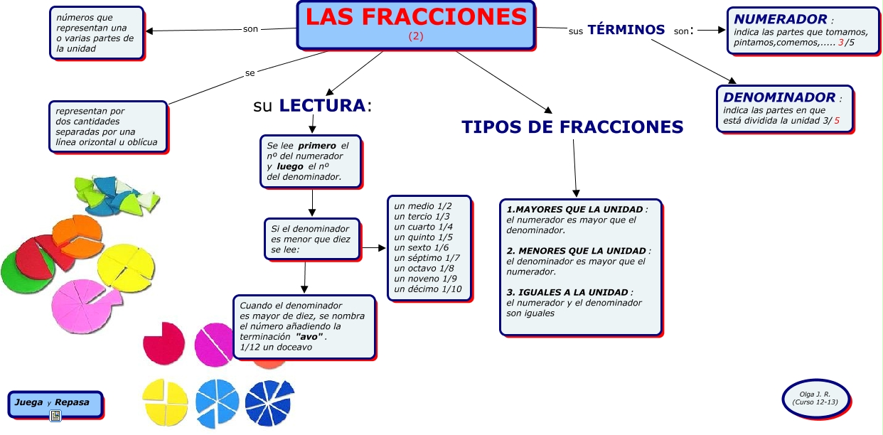 LAS FRACCIONES (2)