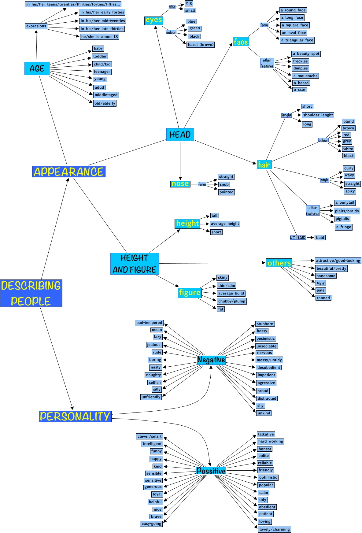 Copia de describing people