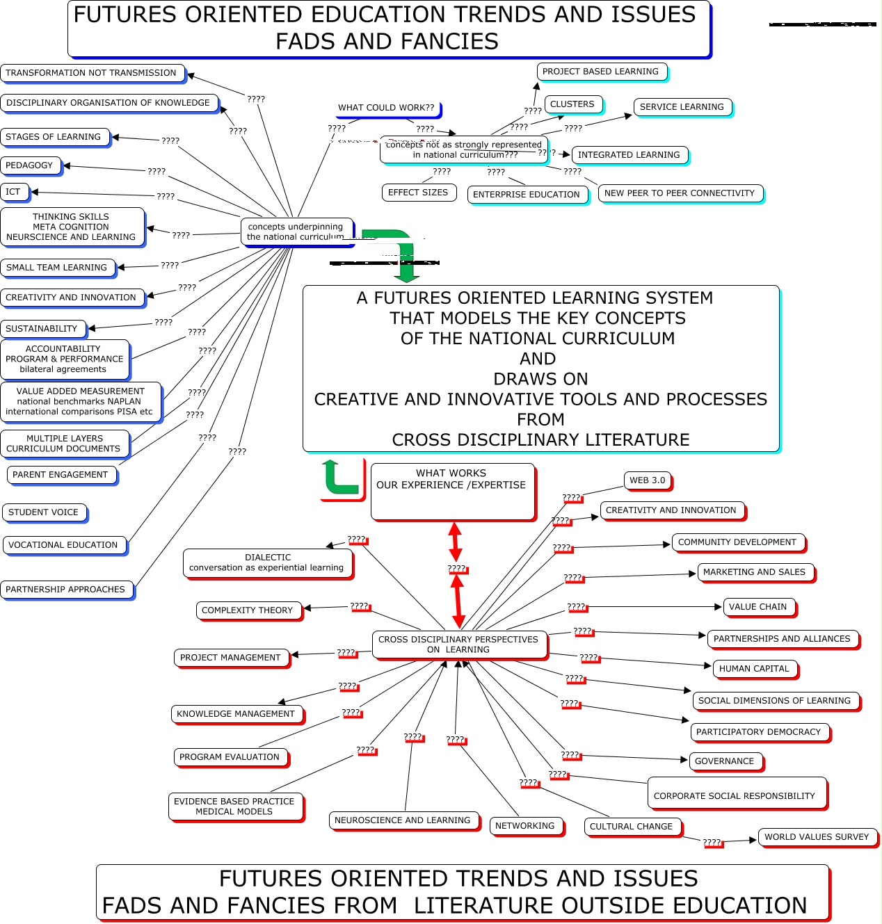 FADS AND FANCIES FOR FUTURE ORIENTED EDUCATION - What are the elements ...